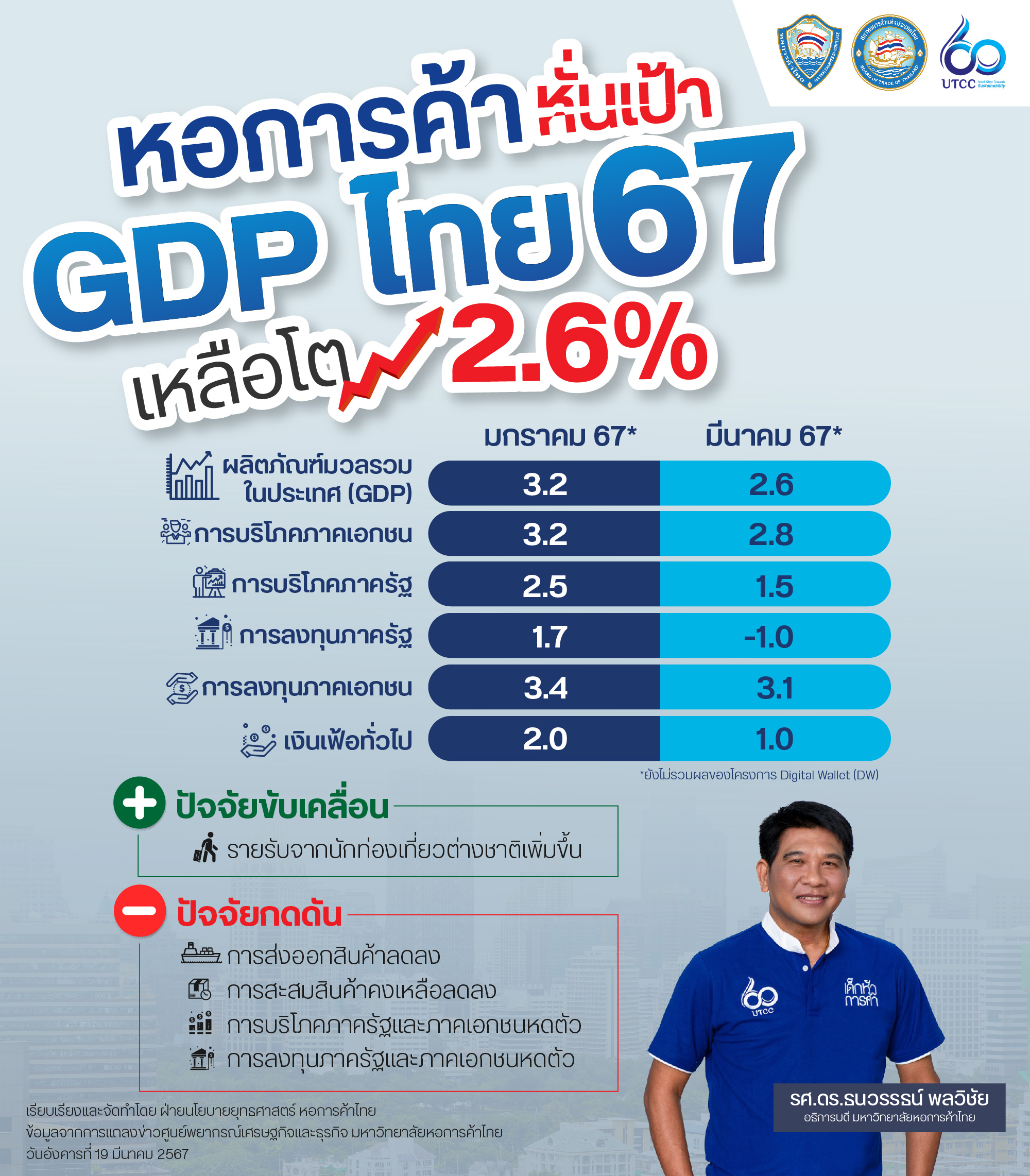 ข่าวเศรษฐกิจ - หอการค้าไทยและสภาหอการค้าแห่งประเทศไทย